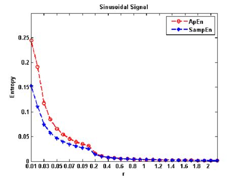 7 Sinusoidal Signal Download Scientific Diagram