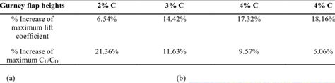 Percent Increase In The Maximum Lift Coefficient And Ratio Of