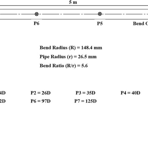 Schematic Diagram Of Horizontal Pipe Bend Test Section Download Scientific Diagram