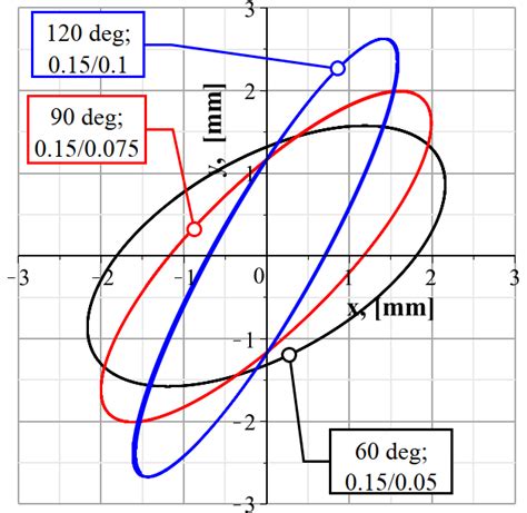 Trajectories Of The Working Members Mass Center Motion At Different