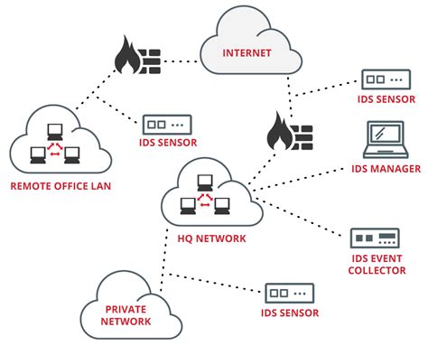 Curso Gratis De Redes 19 Seguridad De Redes Ids E Ips Álvaro Chirou