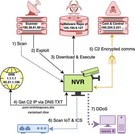 Dissecting Rapperbot Botnet From Infection To Ddos And More