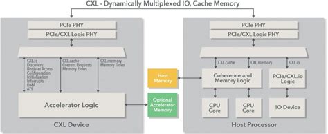 Verifying CXL Cache Coherency With Verification IP