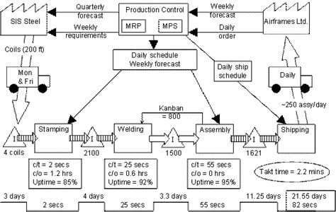 Lean Simulations Value Stream Map Examples
