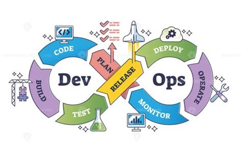 Devops Or Software Development And It Operations Process Outline