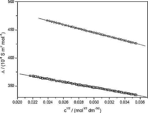 Molar Conductivity Λ Vs The Square Root Of The Molar Aluminium