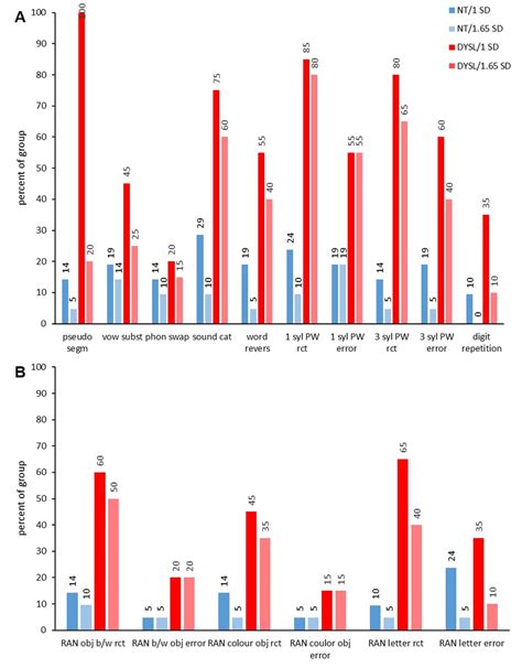 Deviating Performancephonological Subtests A Subtests Of