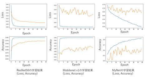 自作ニューラルネットワークで画像分類 by keras and pytorch python qiita