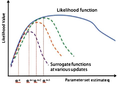 Optimisation Using Surrogate Functions That Are Iteratively Constructed Download Scientific
