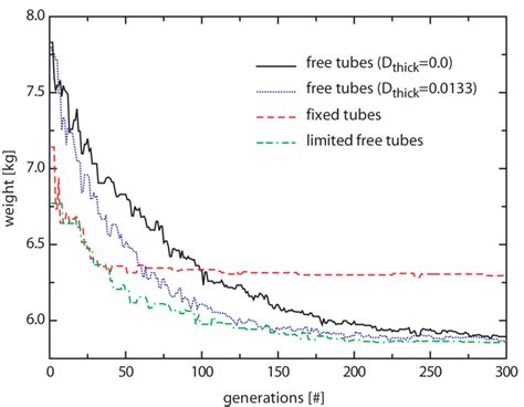convergence curves for the different parameterization types download