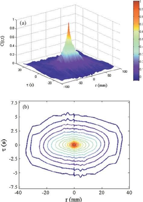 Color Online A 3d Plot Of The Measured C T Rτ As Download Scientific Diagram