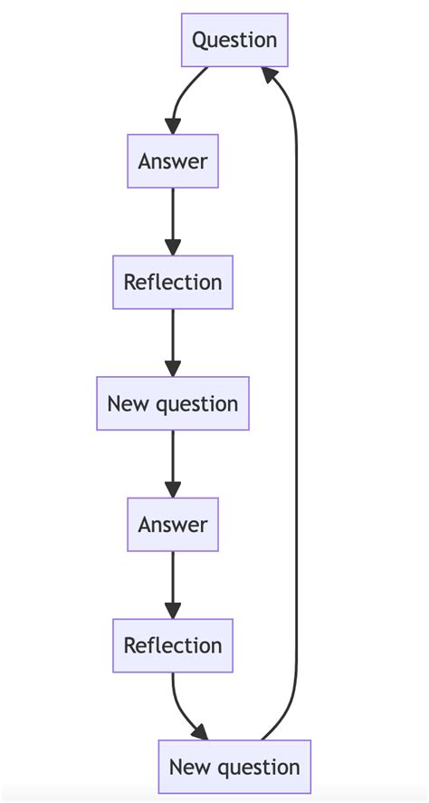 Socratic Method Diagram