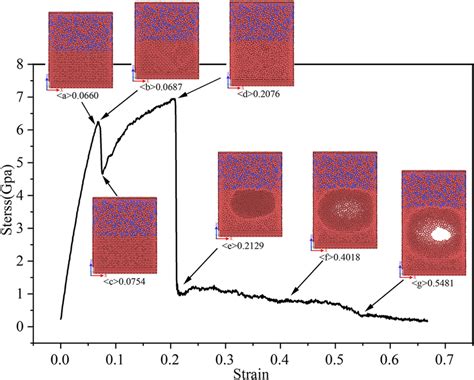 Alalcu Alloy Interface Stressstrain Curve And Snapshot Of Atomic