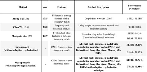 Table 1 From Deep Learning Model With Adaptive Regularization For Eeg