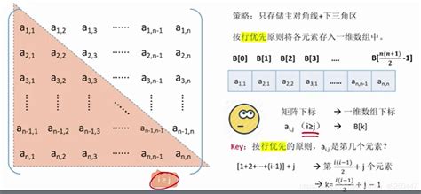 矩阵压缩存储 对称矩阵 三角矩阵 三对角矩阵 稀疏矩阵 7对称矩阵a的上三角部分按行优先压缩存储在一维数组r中 若a[0][0]存放在r[0