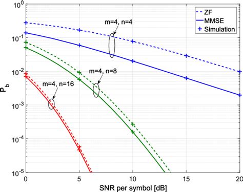 Figure 2 From On The Distribution Of Sinr For Mmse Mimo Systems Semantic Scholar
