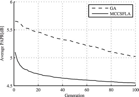Figure 1 From A Modified Shuffled Frog Leaping Algorithm For Papr Reduction In Ofdm Systems