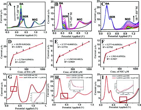 A B And C The Simultaneous Differential Pulse Voltammetry Responses Download Scientific