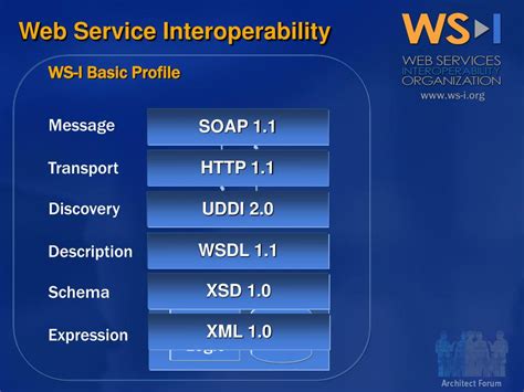 PPT Web Services Interoperability Integration PowerPoint Presentation ID