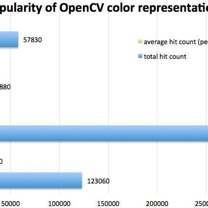 Pdf Yuv Vs Rgb Choosing A Color Space For Human Machine Interaction