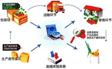 建设食品安全追溯体系的难点