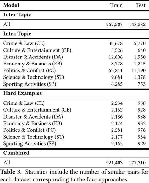 Spiced News Similarity Detection Dataset With Multiple Topics And Complexity Levels Paper And Code