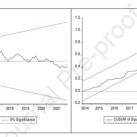 Cusum Plotssource Authors Own Computation Download Scientific Diagram