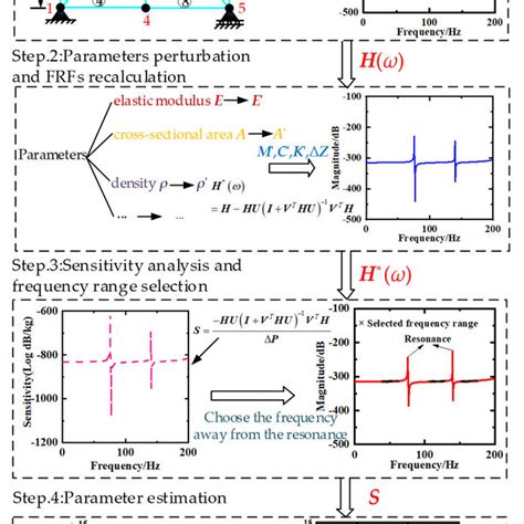 model updating implementation steps download scientific diagram