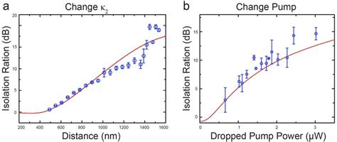Optical Isolation Performance Of The Device The Isolation Ratio As A Download Scientific