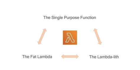 learn the 3 aws lambda states today the single purpose function the fat lambda and the lambda