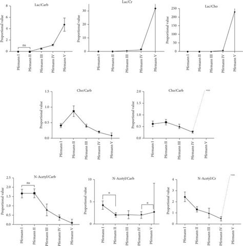 A Dwi Adc And Fa Axis Diagram Of Each Grade Of Ivd B Analysis Of
