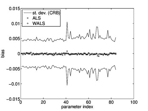 Bias On The Estimated Parameters θ γ T φ 2 · · · φ 40 σ 2 2