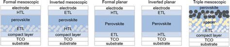 Device Configurations Of Pscs Formal And Inverted Mesoscopic Download Scientific Diagram