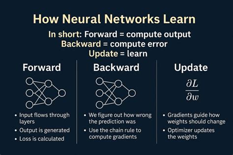 Neuralnetworks Ai Deeplearning Backpropagation Machinelearning