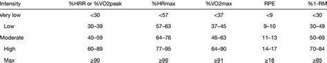 The Exercise Rehabilitation Intensity Rating Scale Download Scientific Diagram