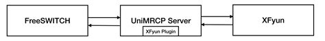 Mrcp Plugin With Freeswitch Freeswitch Unimrcp Server Ai
