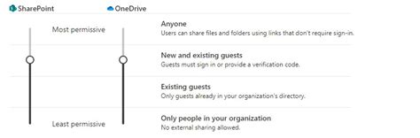 How To Enable Sharepoint External Sharing LazyAdmin