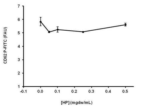 Effect Of Hp On Thrombin Induced Cd62p Expression 0 05 U Ml Assessed Download Scientific