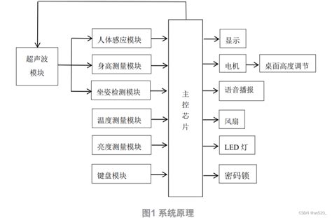 基于stm32单片机的智能书桌设计与实现基于stm32的智能书房系统的设计 Csdn博客