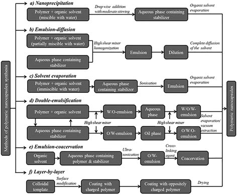 Different Synthesis Methods Of Polymeric Nanocapsules Adapted From Ref