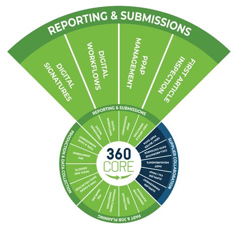 360 Core High Qa