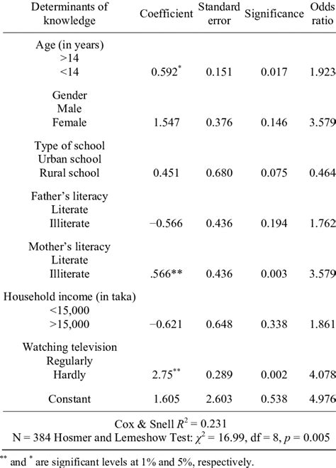 Results Of Logistic Regression Analysis On Knowledge About Hivaids