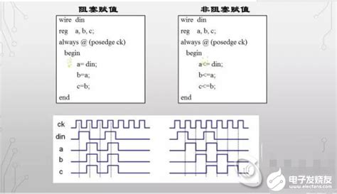 IEEE Verilog阻塞赋值和非阻塞赋值的区别 电子发烧友网