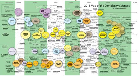 Historical Map Of Complexity Science Samim