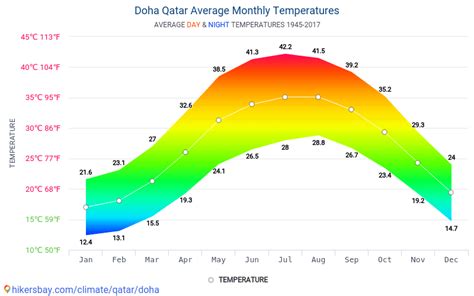 Data Tables And Charts Monthly And Yearly Climate Conditions In Doha Qatar