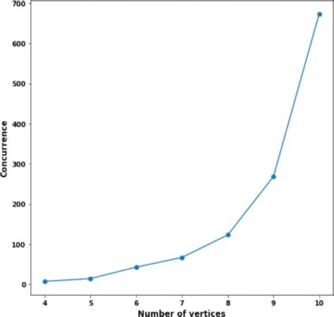 Concurrence Of Permutation Symmetric States Generated By Complete 4