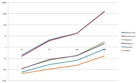 Implementing Common Sorting Algorithms In Swift Agostinitech