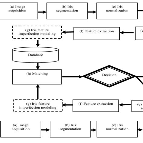 Flow Of The Proposed Iris Recognition System A Image Acquisition