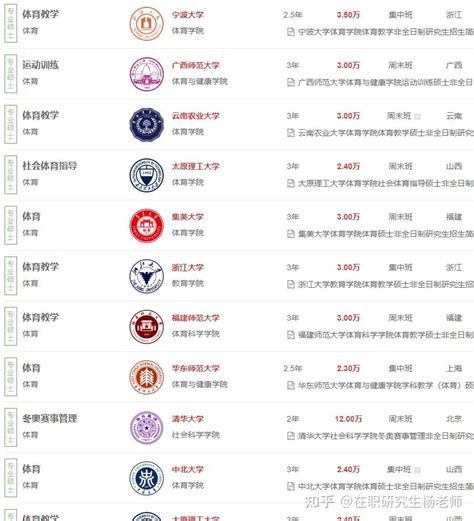 2024年体育非全日制研究生招生院校及学制学费汇总 知乎