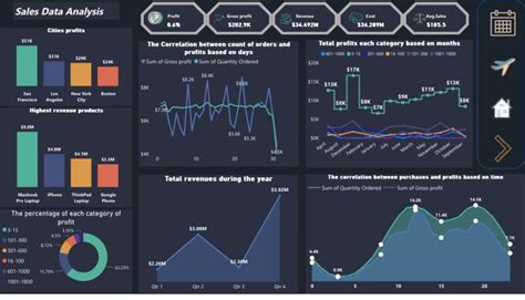 Abdullah Aws On Linkedin Dataanalysis Profit Revenues